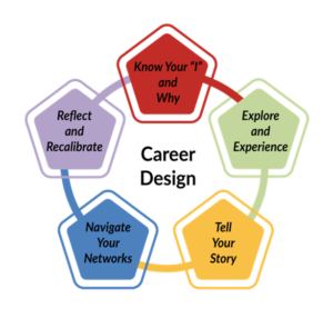 Career Design: Applying the Framework - Alumni Relations